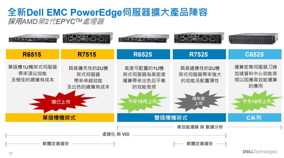 響應AMD二代EPYC推出， Dell EMC發表重新設計的伺服器 | iThome
